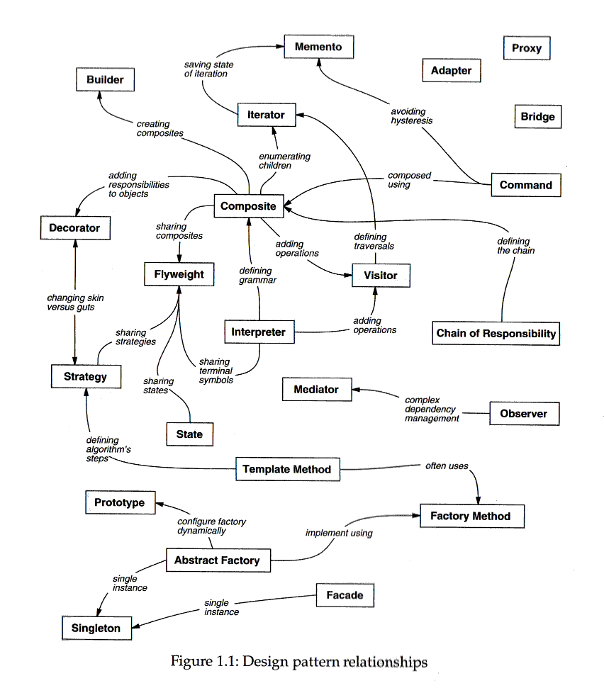 Design Patterns